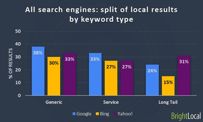 Google vs Bing vs Yahoo - Local Search Showdown Google vs Bing vs Yahoo - Local Search Showdown
