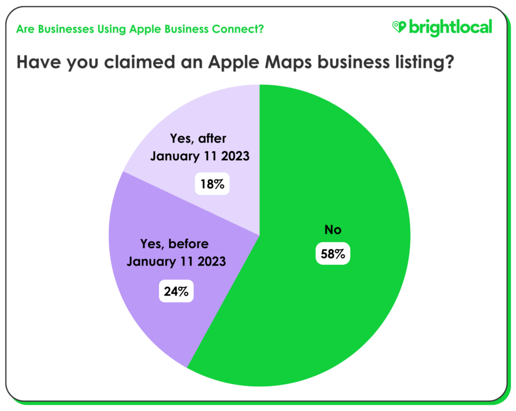 [Poll] Are Businesses Using Apple Business Connect? - BrightLocal