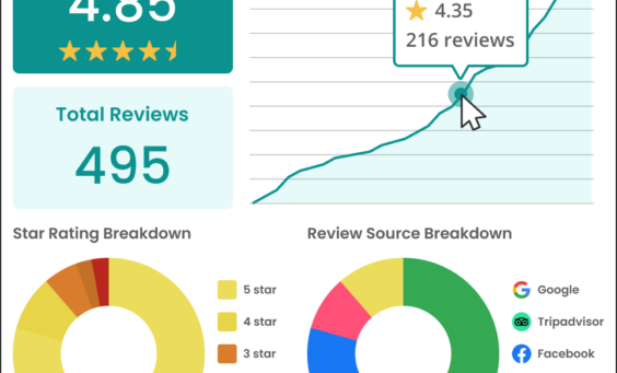 Online Review and Reputation Monitoring | Across 80+ Sites