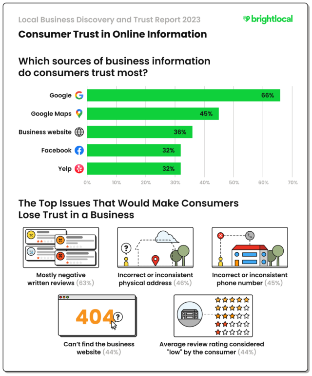 Local Business Discovery & Trust Report 2023 - BrightLocal