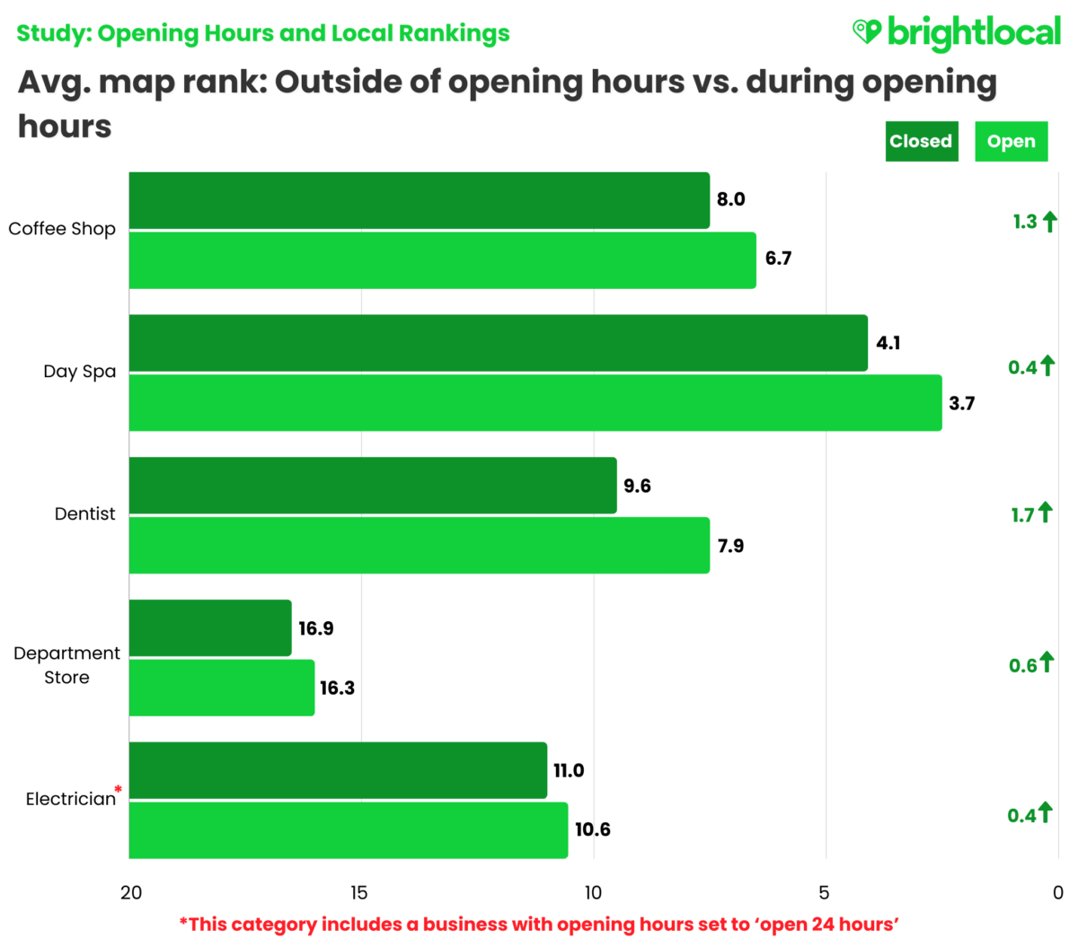 Study: Business Opening Hours and Local Rankings - BrightLocal
