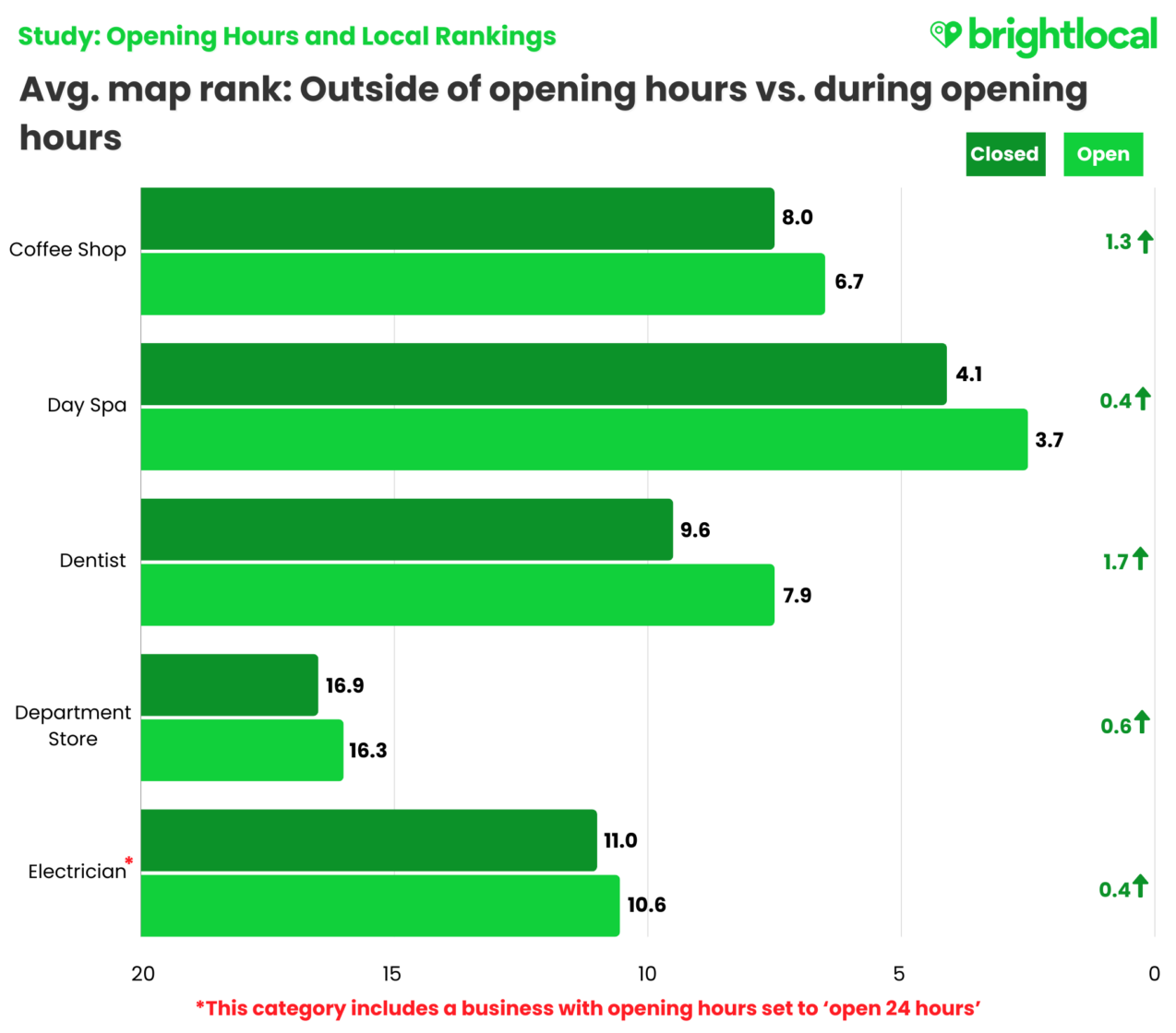 Study: Business Opening Hours and Local Rankings - BrightLocal