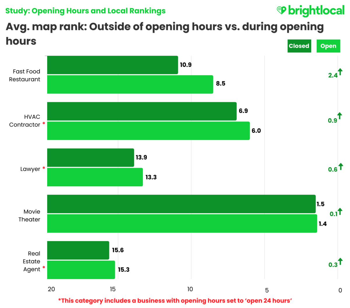 Study: Business Opening Hours and Local Rankings - BrightLocal