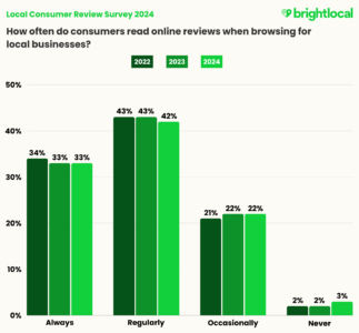 Local Consumer Review Survey 2024: Trends, Behaviors, and Platforms ...