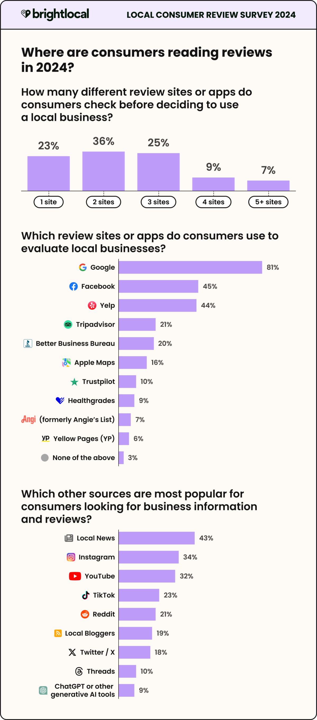 Local Consumer Review Survey 2024: Trends, Behaviors, and Platforms ...