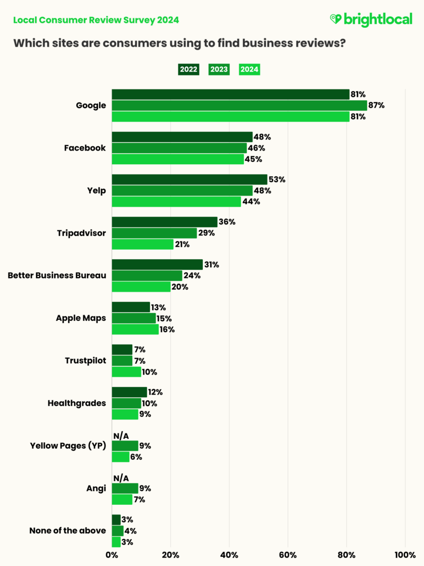 Local Consumer Review Survey 2024: Trends, Behaviors, and Platforms ...