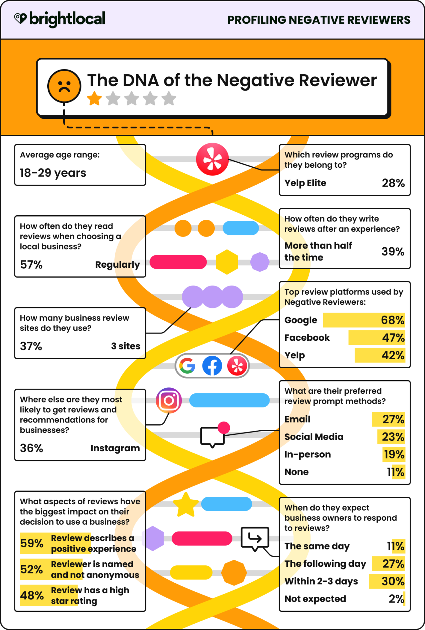 Faces of Feedback: Profiling Positive and Negative Reviewers - BrightLocal