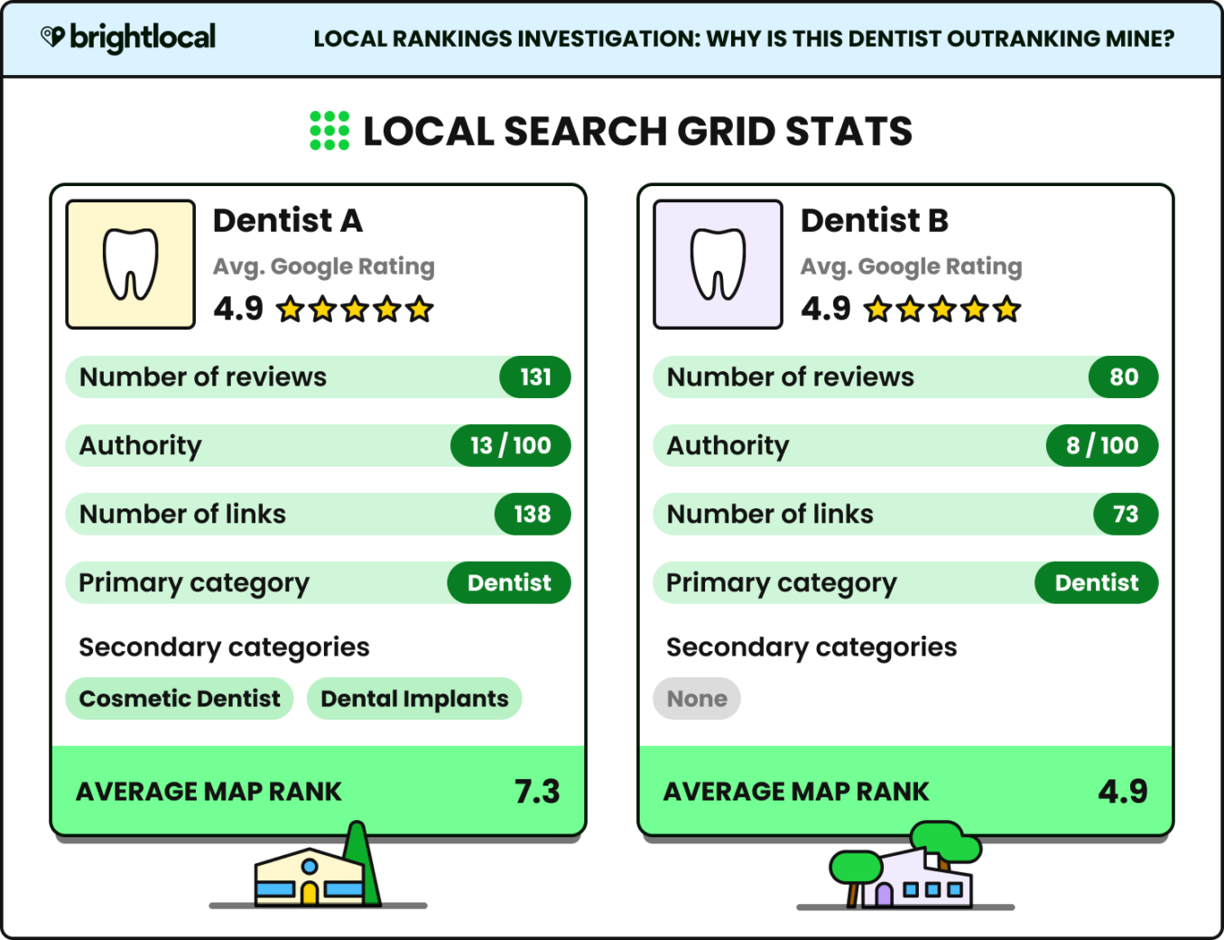 The Whole Tooth: A Local Rankings Investigation - BrightLocal