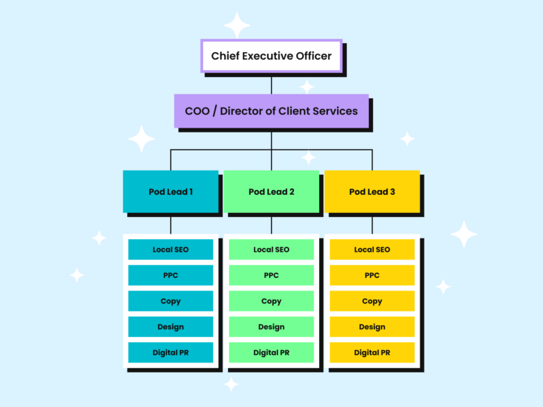 The Right Agency Structure for Client Success - BrightLocal