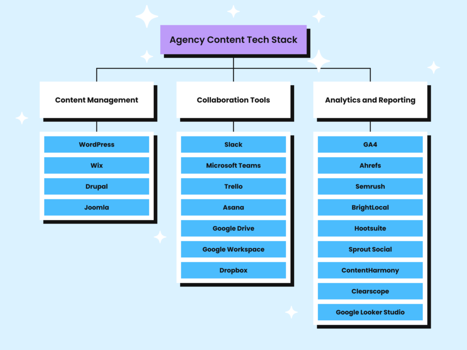 The Content Tech Stack for Agencies - BrightLocal