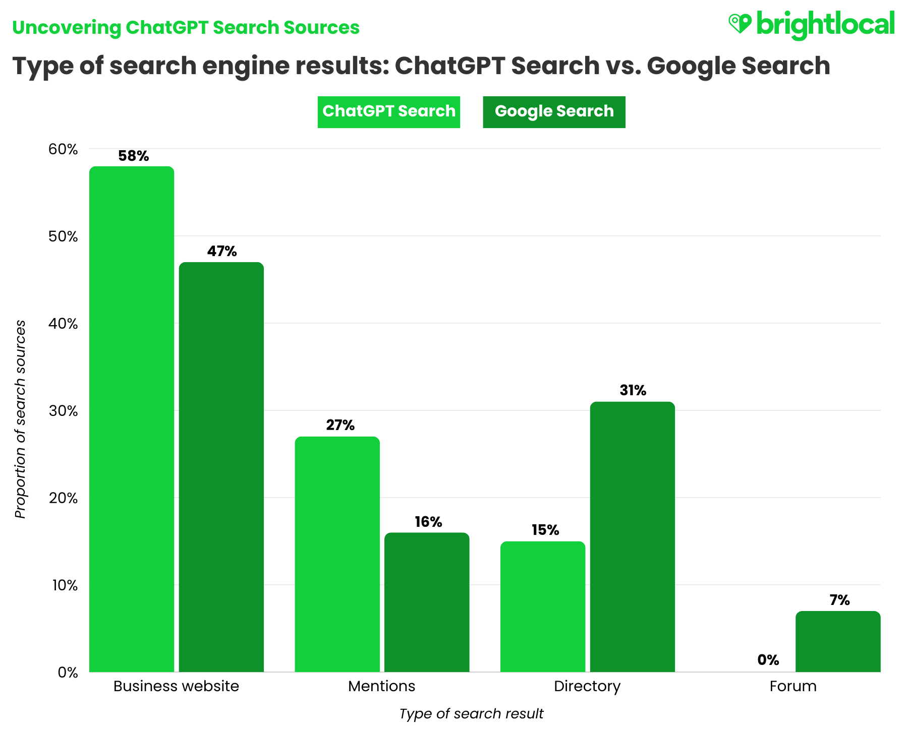 Uncovering ChatGPT Search Sources - BrightLocal